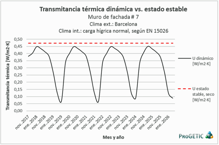 4ceecn-figura-11-transmitancia-termica-dinamica-muro-fachada • CONSTRUIBLE