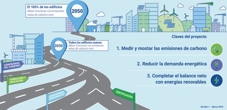 Advancing Net Zero: De emisiones casi nulas a la neutralidad en carbono ...
