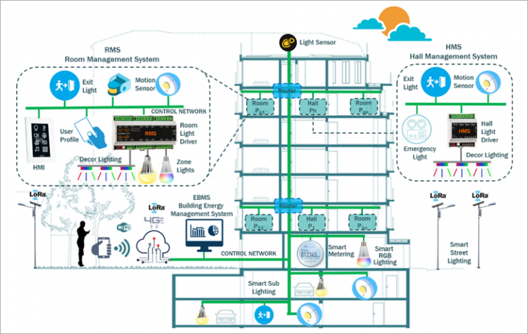 Revisión de sistemas de iluminación LED para edificios inteligentes ...